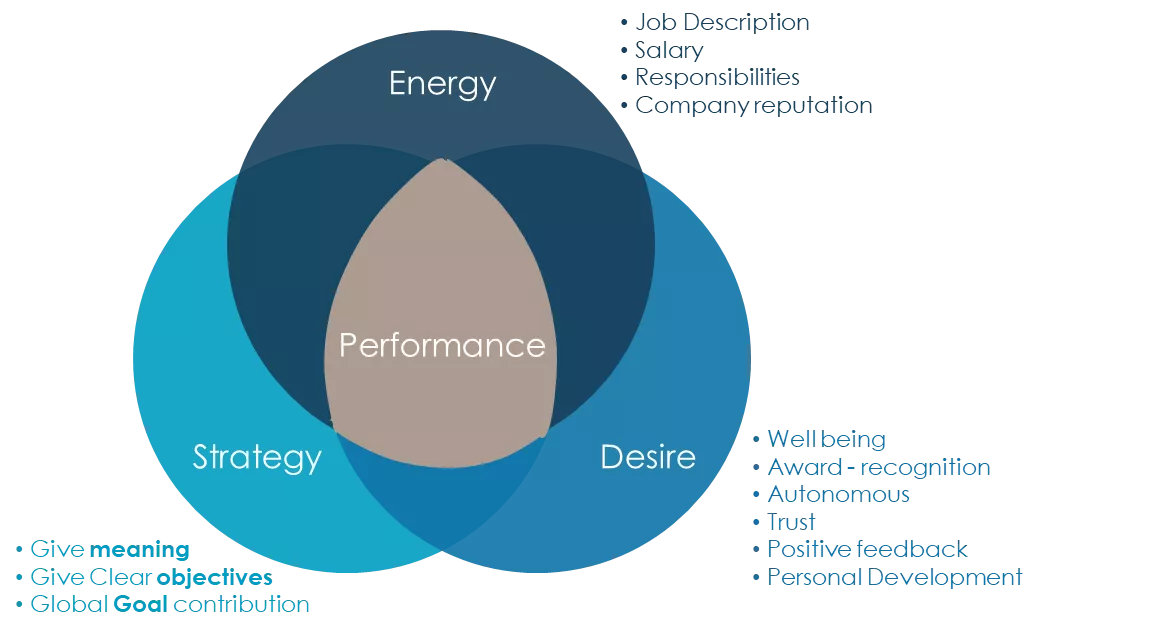 How positive enery at work improves company performance