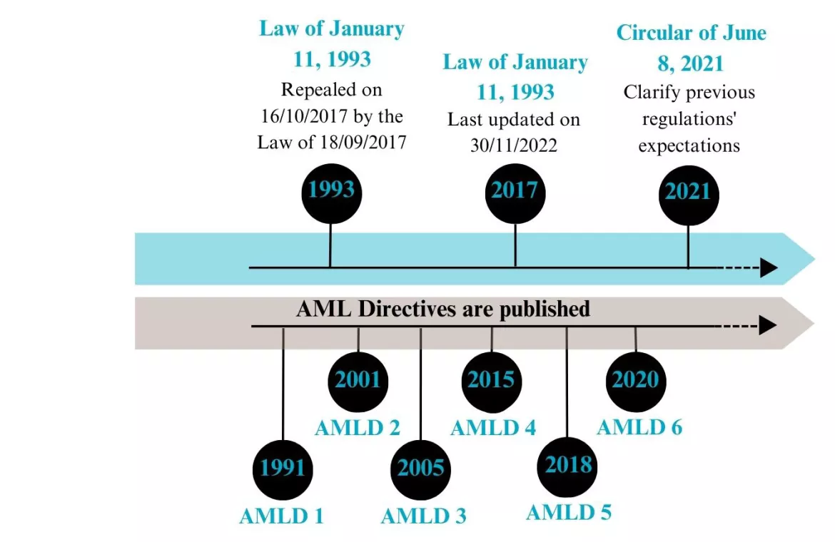 Internal audit & compliance with AML standards: a key investment